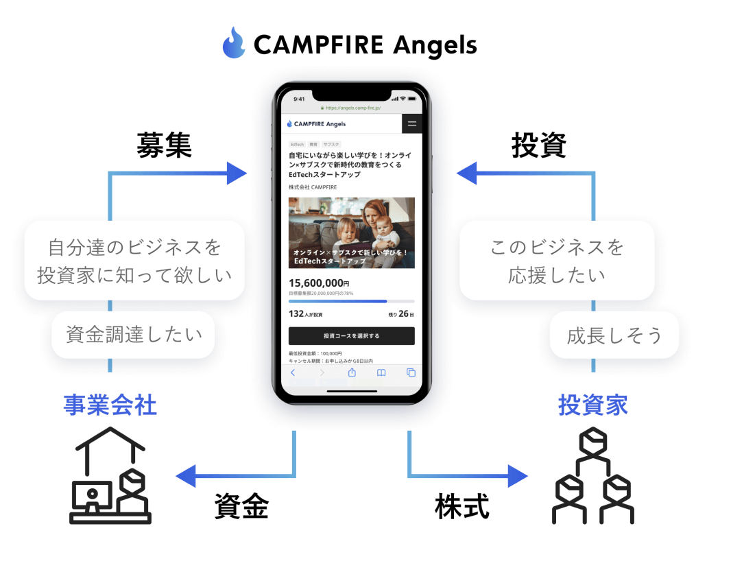 CAMPFIRE Angelsは儲かるの？リスクとは？｜副業バンク